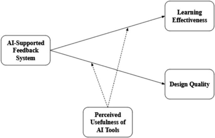 Designing an AI-Supported Pedagogical Evaluation Model for Visual and ...