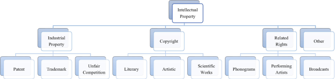 Design and Intellectual Property | Springer Nature Link