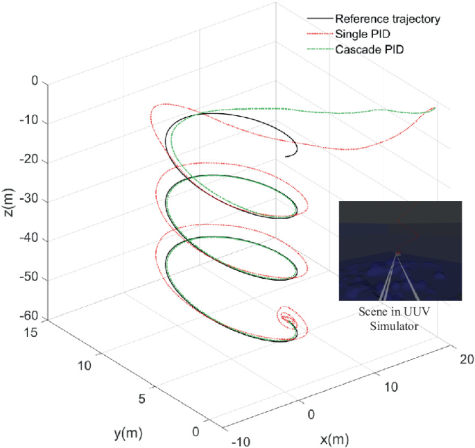 Co-simulation of Trajectory Tracking Control for Underwater Vehicles: A ...