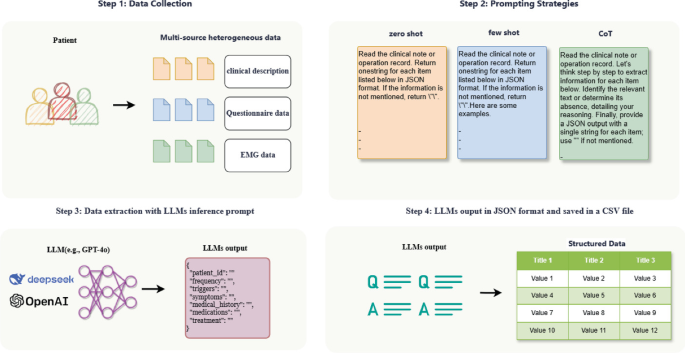 LLM-Based Structured Information Extraction for Urinary Incontinence ...