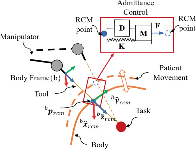Admittance-Controlled Compliant Remote Center-of-Motion for Tele ...