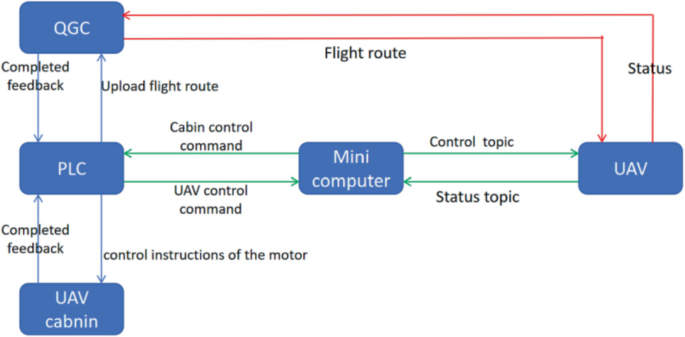 Design and Control of a Multi-UAV Cabin System | Springer Nature Link