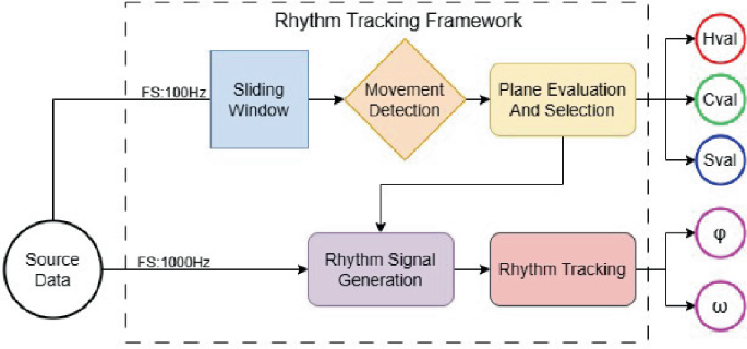 Tri-Plane Rhythmic Signal Generation and Adaptive Oscillator Tracking ...