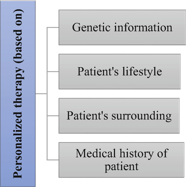 Introduction to Precision Medicine and Personalized Therapies in Health ...