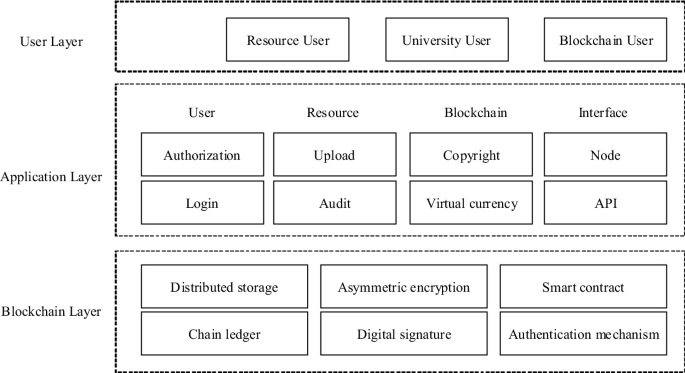Design of Blockchain-Based Digital Education Resource Platform ...