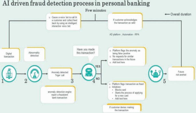 Artificial Intelligence-Driven Fraud Detection: Enhancing Security in ...