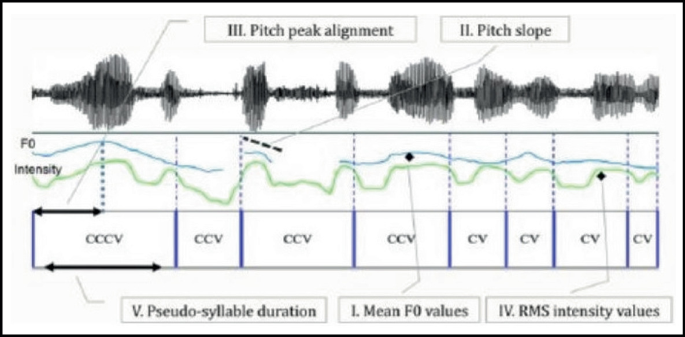 Comprehensive Analysis of Speech Emotion Recognition: Models, Methods ...