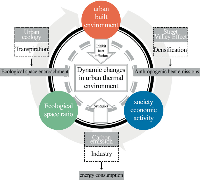 Assessment of Urban Thermal Environment and Analysis of Influencing ...