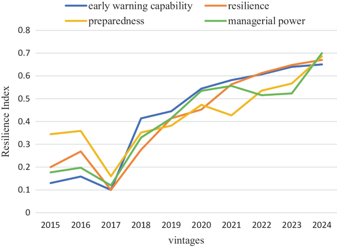 Disaster Resilience Assessment of Tourist Places Under the Influence of ...