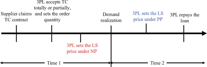 Financing Strategy for Capital-Constrained Third-Party Logistics Firms ...