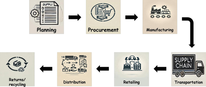 Current State of Logistics and Supply Chain Ecology | Springer Nature Link