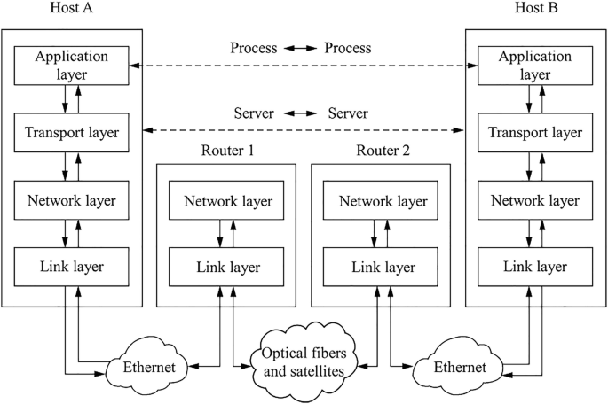 Network Basics and Management | Springer Nature Link (formerly ...