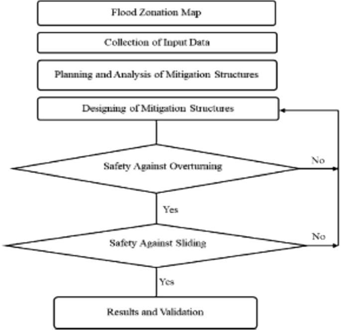 Planning Analysis and Design of Flood Mitigation Structures in ...