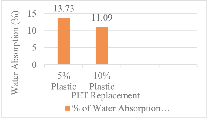 Effect of PET Plastic Waste Replacement on the Water Absorption and ...