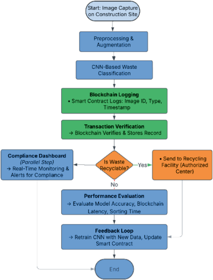 AI-Powered Predictive Analytics and Blockchain for Optimized ...