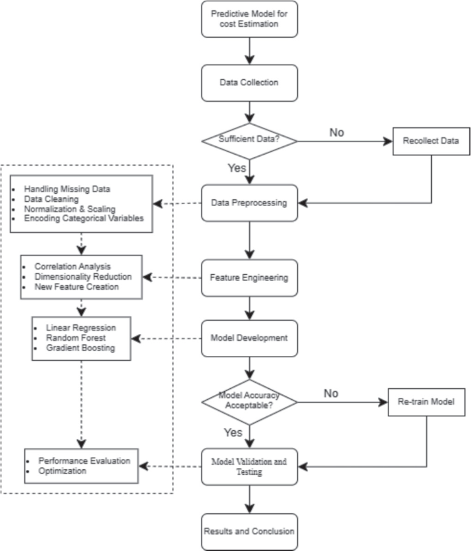 Predictive Modelling for Enhanced Cost Estimation and Budgeting Using Data Analytics and Machine ...