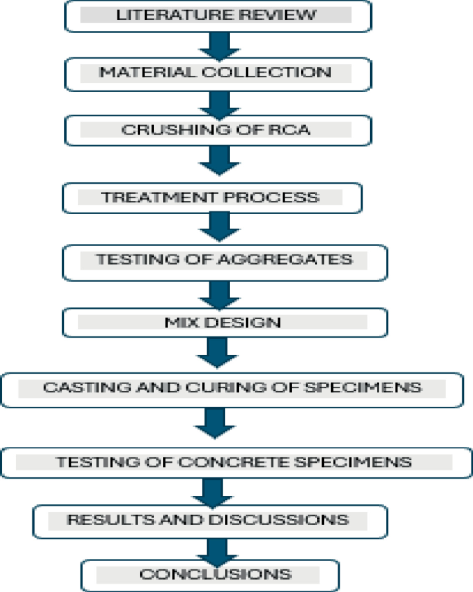 Experimental Investigation on Mechanical Properties of Recycled ...