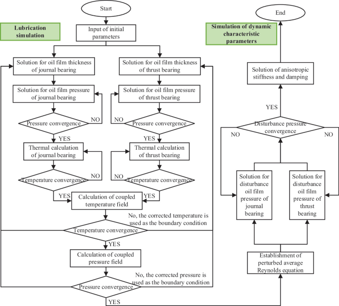 Steady-State Thermal Elastic Hydrodynamic Lubrication and Dynamic ...