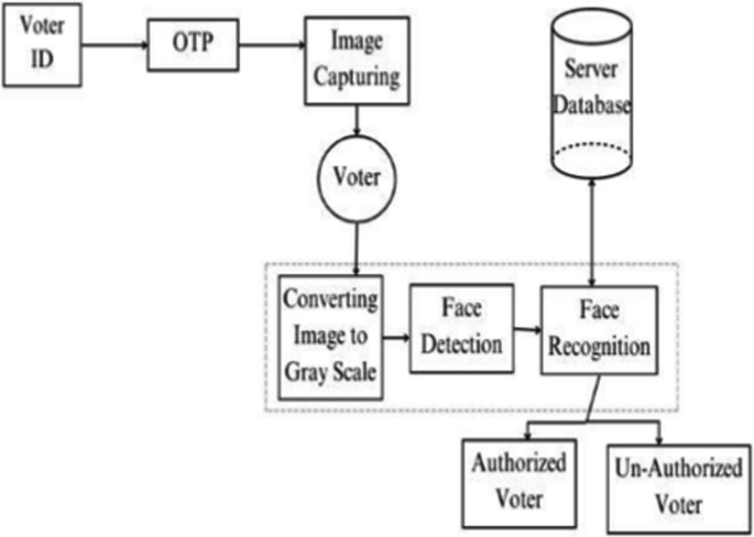 Smart Voting Model by Implementing Face Recognition Technique ...