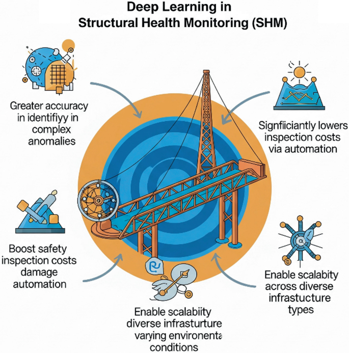 Application of Deep Learning Techniques for Structural Health ...