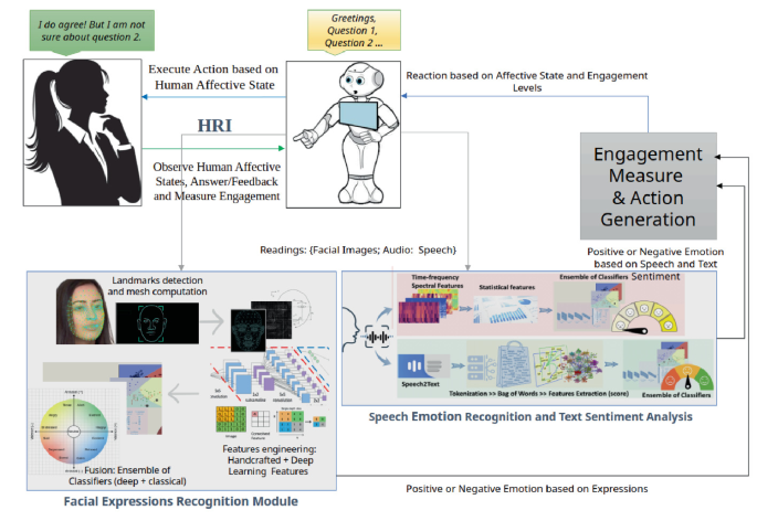 Multimodal Framework for Adaptive HRI via Dynamic Engagement and ...