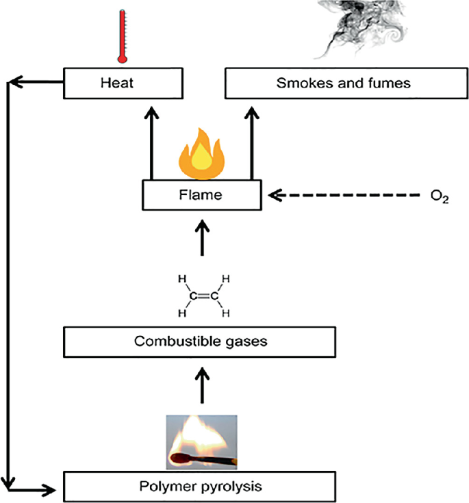 Introduction to Flammability Tests and Fire Retardant Mechanisms of the ...