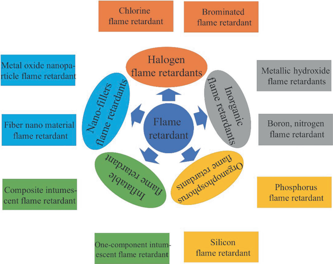Introduction to Flammability Tests and Fire Retardant Mechanisms of the ...