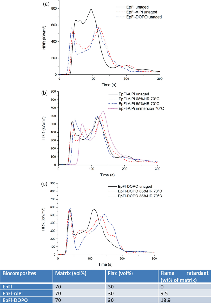 Fire Retardant Properties of the Epoxy Resin-Based Biocomposites and ...