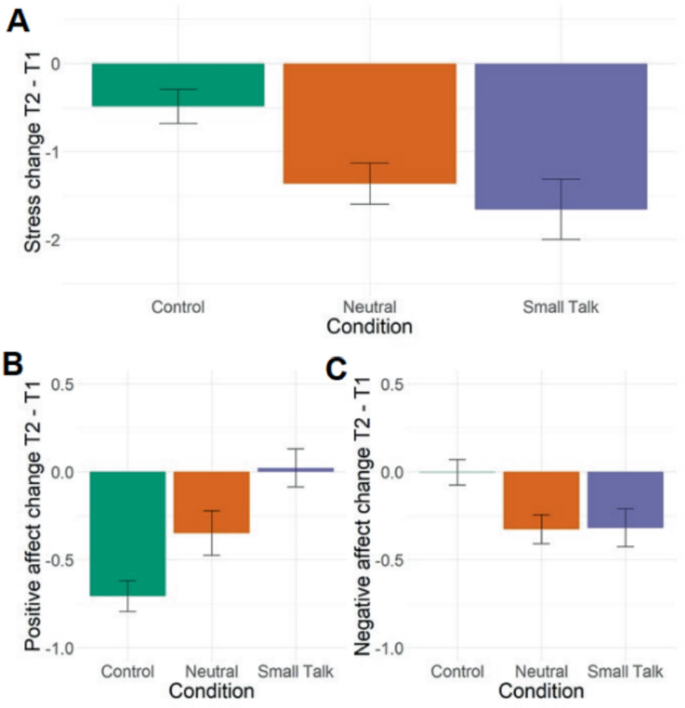 Small Talk with a Robot Reduces Stress and Improves Mood | Springer ...