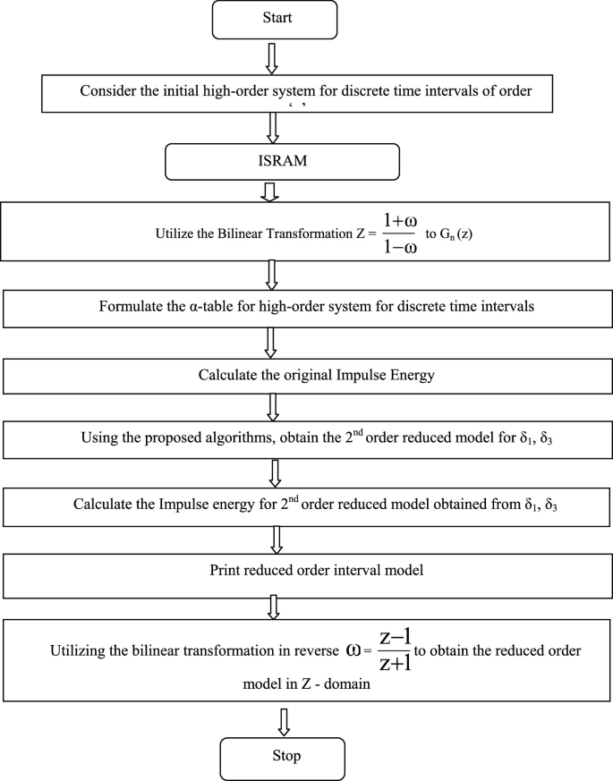 New Routh Approximation Method for Discrete Time SISO Interval Systems ...