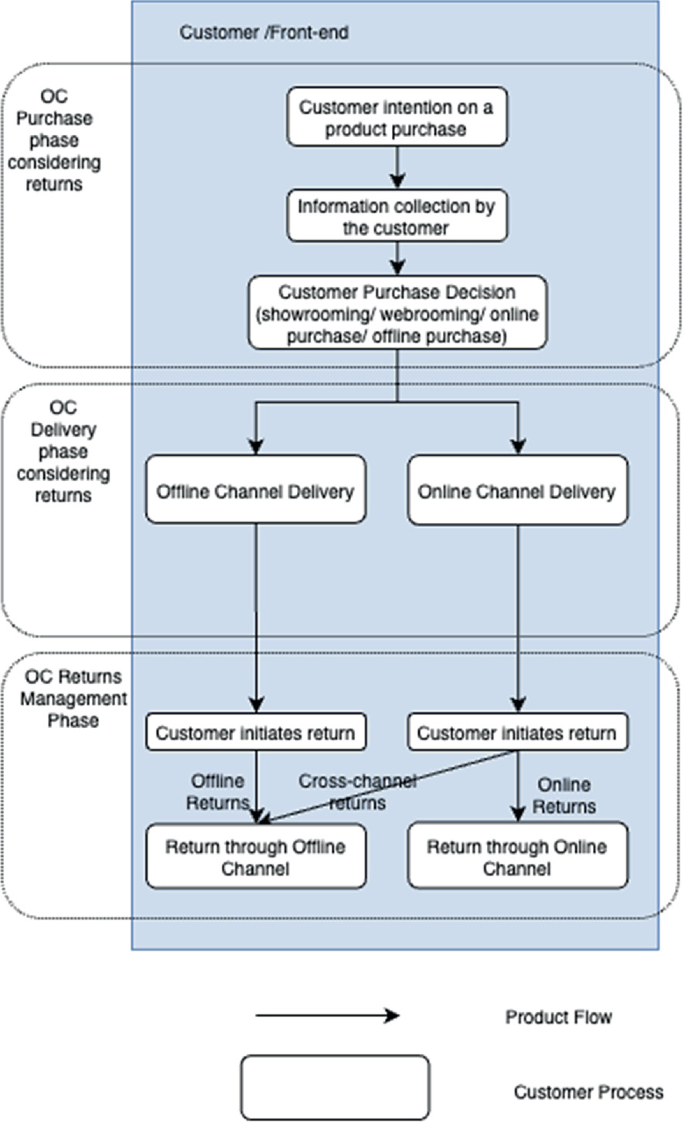 Returns Management and Reverse Logistics in Omnichannel Supply Chain: A ...