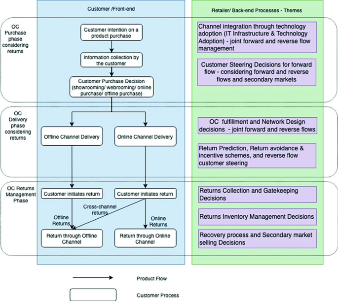 Returns Management and Reverse Logistics in Omnichannel Supply Chain: A ...