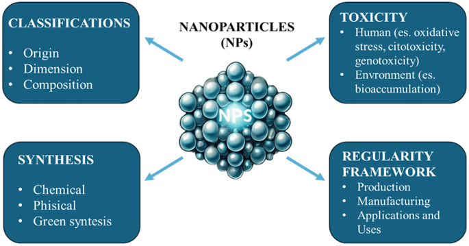 Regulatory and Safety Concerns Related to the Use of Nanomaterials ...