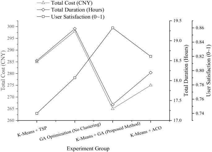 Application of K-Means Algorithm in Economic Tourism Route Optimization ...