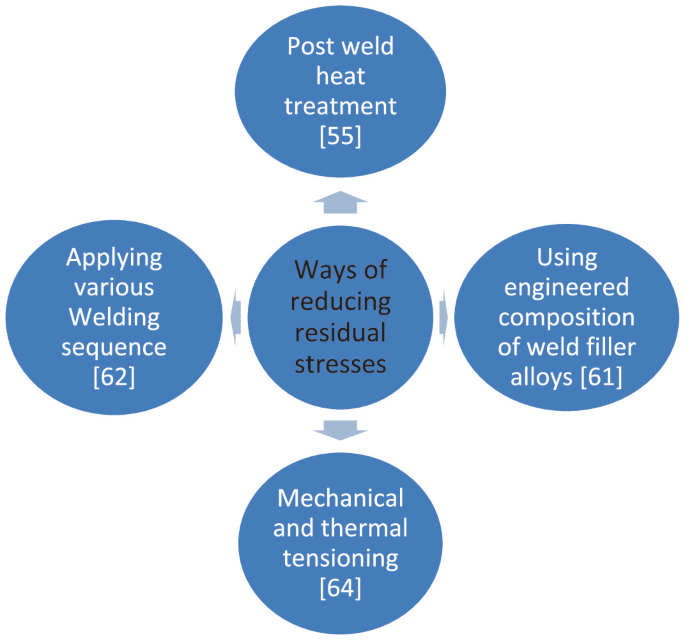 Formability of Tailor-Welded Blanks and Characterization of Residual ...