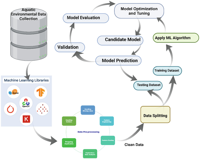 Machine Learning Application in Aquatic Health Prediction | Springer ...