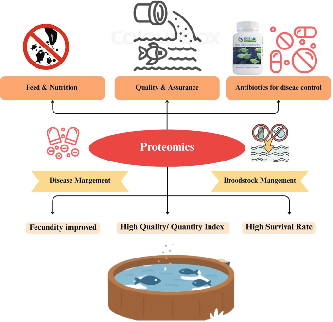 Proteomics in Fish Health and Aquaculture | Springer Nature Link