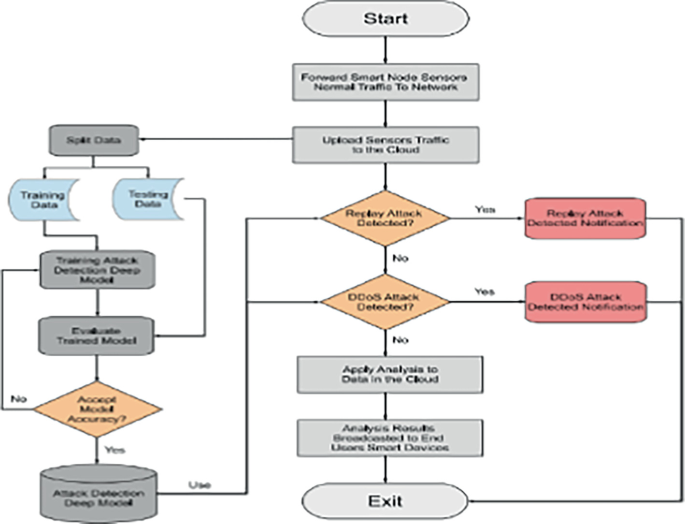 Defensive Techniques to Avoid DDOS Attacks in Cloud Environment ...