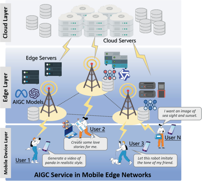AIGC in Mobile Edge Networks: A Survey | Springer Nature Link
