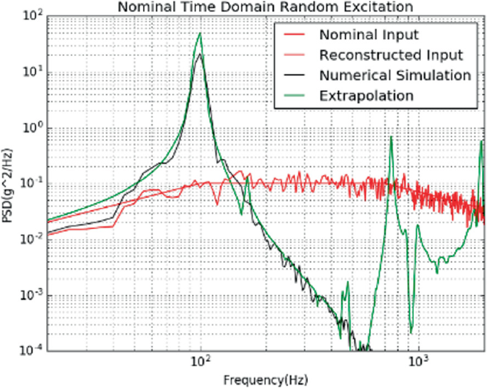 Computation of Equivalent Quasi-Static Loads for Random Input ...
