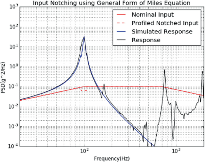 Computation of Equivalent Quasi-Static Loads for Random Input ...