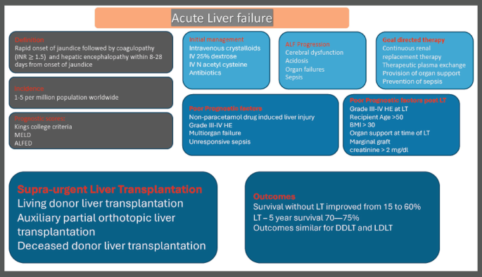 Acute Liver Failure | Springer Nature Link