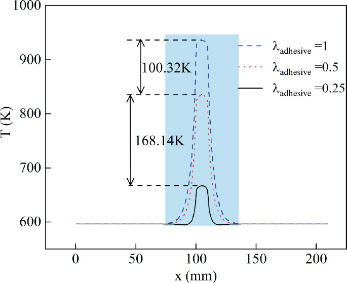 Numerical Simulation of Heat Transfer Characteristics in Adhesive ...