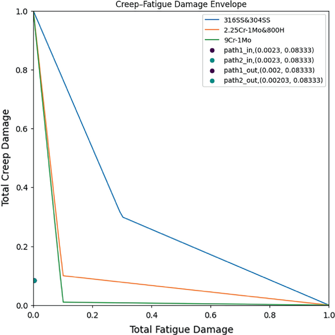 Research on High-Temperature Creep Analysis Methods and Engineering ...