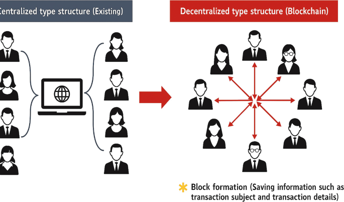 The Basics of Blockchain Technology | SpringerLink