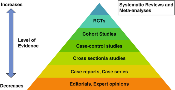Introduction to Evidence-Based Medicine | Springer Nature Link