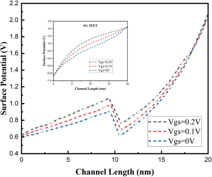 A Novel Analytical Modeling and Simulation of Dual-Metal Double Gate ...