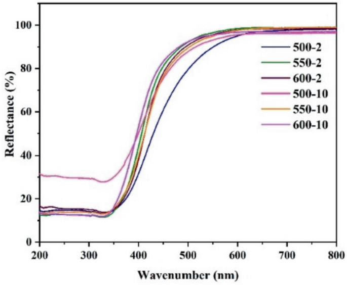 Bandgap Determination in PZT: Limitations of the Tauc Plot Method | SpringerLink