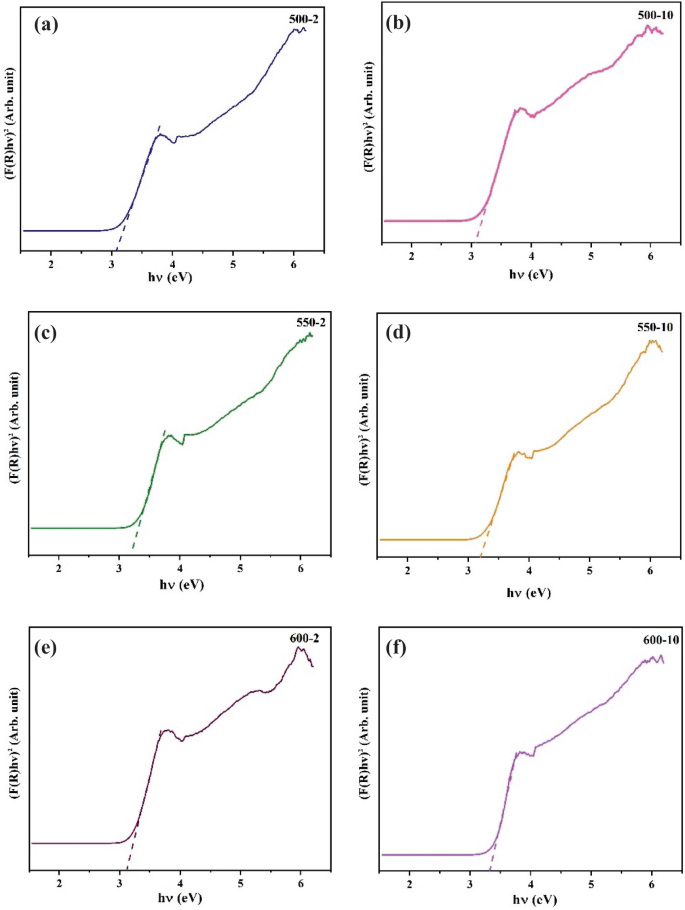 Bandgap Determination in PZT: Limitations of the Tauc Plot Method | SpringerLink