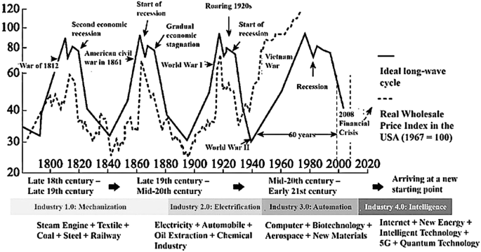 Economic Cycle Theory, Economic Crisis, and Golden Period of ...